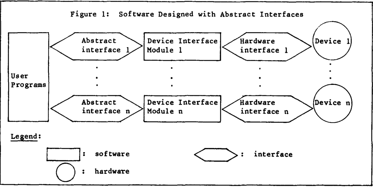 A Procedure for Designing Abstract Interfaces for Device Interface ...
