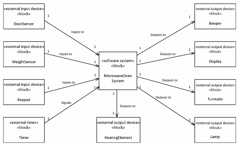 Software System Context Model - Embedded Artistry